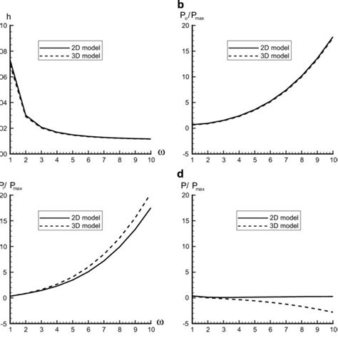 a heaving response b power output c power input and d net