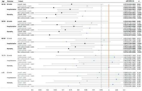 Forest Plot Of Age Stratified Notes And Boldface Of The Word Mean