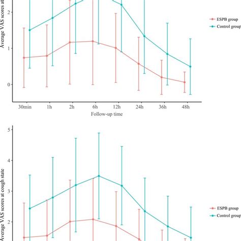The Average Vas Score In The Period Of Follow Up Between The Two Groups