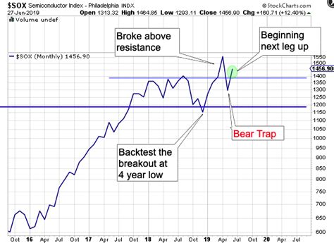 Semiconductor Update Cycle Trading