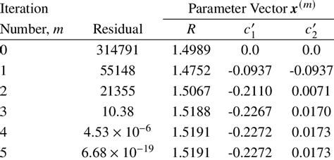 Iteration History For Heading Based IOD Method Using Only The Four