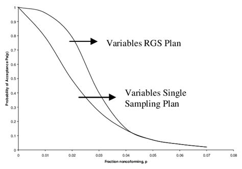 Comparison OC Curves Of Variables Single Sampling Plan And A Variables Download Scientific