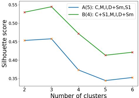 Average Silhouette Score Versus Number Of Clusters For The Different