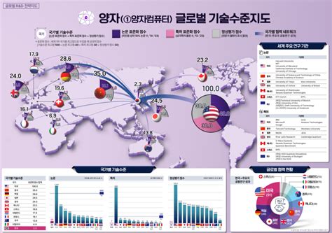韓 미래기술의 부끄러운 자화상 양자기술 12개국 최하위에 Ai도 중위권 Save Internet 뉴데일리