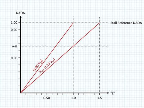 Adjusting Approach Speed When Vref Isnt Enough Aviation Week Network