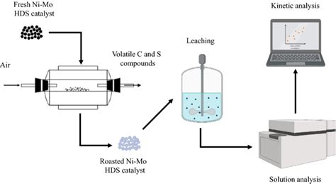 废镍钼钼加氢脱硫催化剂在h 2 So 4溶液中的mo，ni和al氧化物浸出动力学journal Of Sustainable