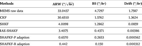 Allan Variance And Drift Results Of X Axis Mems Gyro Using Proposed Download Scientific Diagram