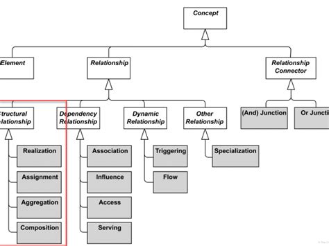 Understanding Element Structural Relationships In Archimate Realization Assignment