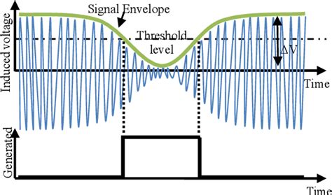 Figure 1 From Optimization Of Sensor Orientation In Railway Wheel Detector Using Kriging Method