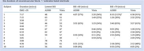 Table From Response Of Bispectral Index To Neuromuscular Block In Awake Volunteers Semantic