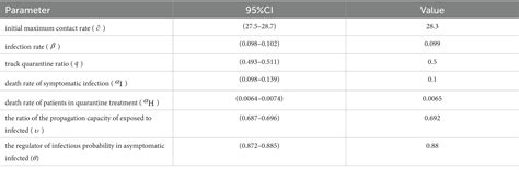 Frontiers Analysis And Prediction Of Improved Seir Transmission Dynamics Model Taking The