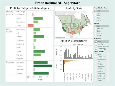 how i transformed sample superstore data into tableau dashboard 1