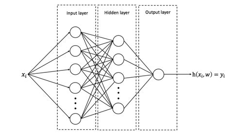 General Architecture For An Ann Model Download Scientific Diagram