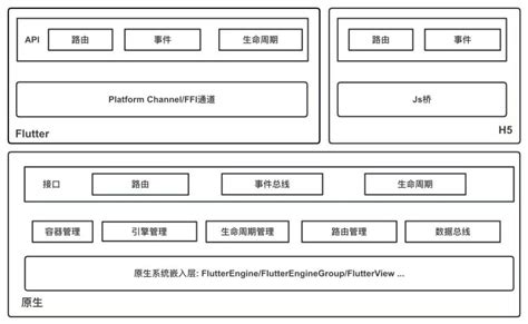 一种基于flutter的移动端混合页面的管理方法与流程