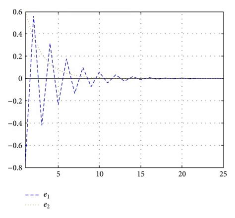 Time Evolution Of Fshps Errors Between The Drive Discrete Time Fold