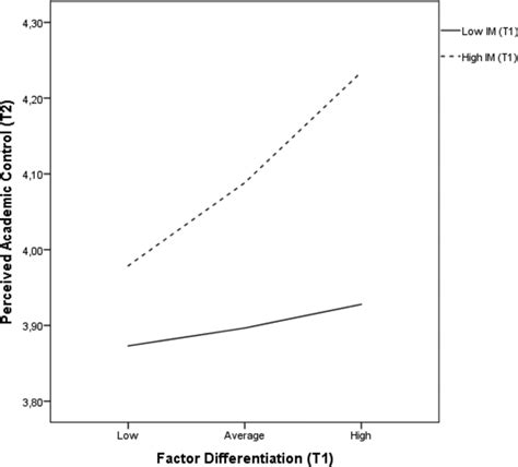 Interaction Between Factor Differentiation And Intrinsic Motivation Download Scientific Diagram