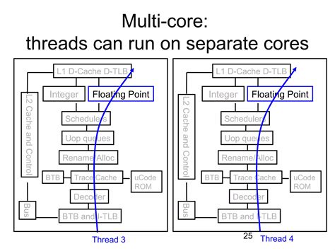 Multi Core Architecture Ppt
