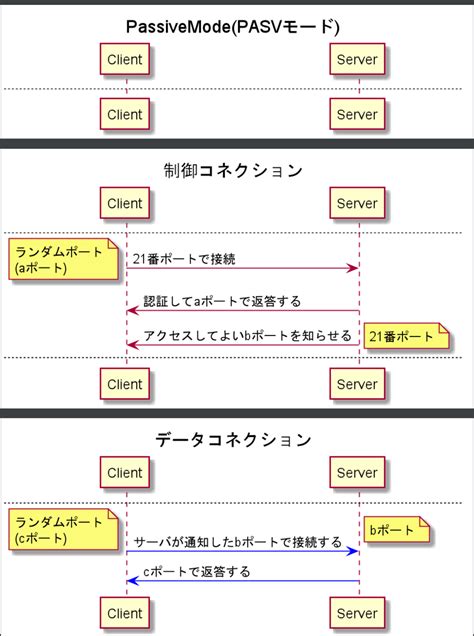 【ftp】ftpを自分なりに整理する（特にactive Modeとpassive Mode） きり丸の技術日記