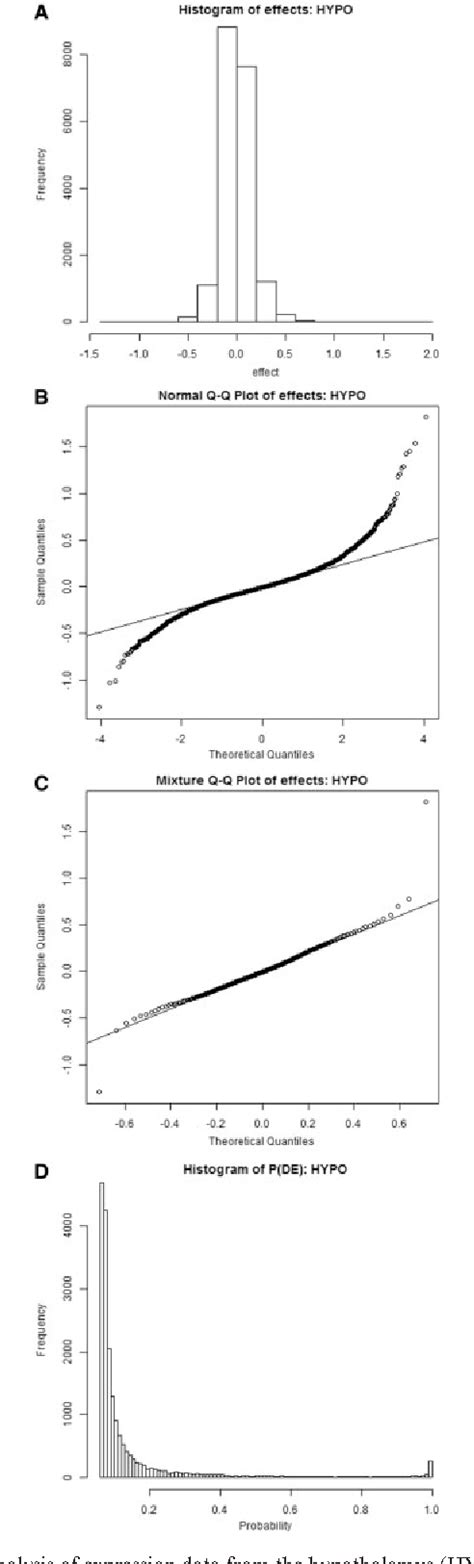 figure 1 from analysis of gene expression data using a linear mixed