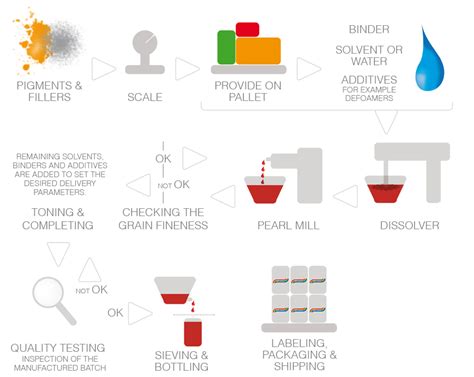 Paint Manufacturing Process Flow Chart At Janie Ware Blog