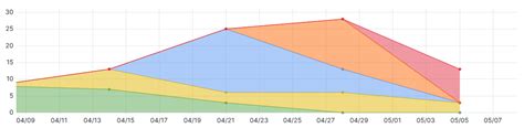 Change X Axis Grid Line Spacing Labeling Time Series Panel Grafana