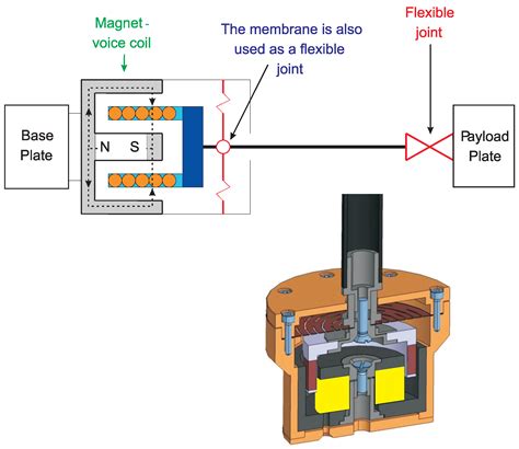Active Damping Vibration Isolation And Shape Control Of Space Structures A Tutorial