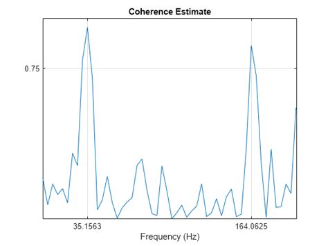 Compare The Frequency Content Of Two Signals MATLAB Simulink