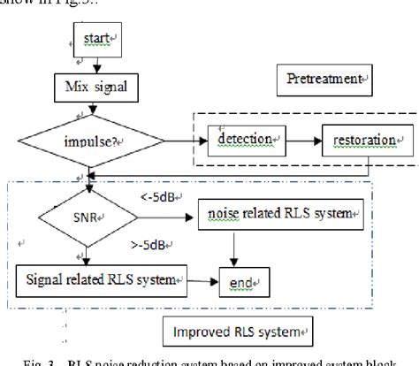 Figure 3 From Improvement Of Audio Noise Reduction System Based On Rls