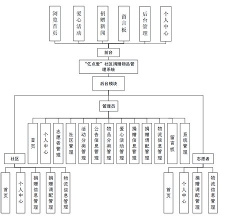 基于springbootvue“亿点爱”社区捐赠物品管理系统设计和实现源码lw部署讲解 Csdn博客