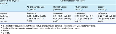 Linear Regression Model Of Ltpa And Cardiometabolic Risk Score In The Download Table