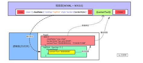 前端开发系列096 小程序篇之数据的绑定和基础指令10 数据绑定 我们在进行小程序开发的时候应该深刻理解数据绑定和事件 掘金