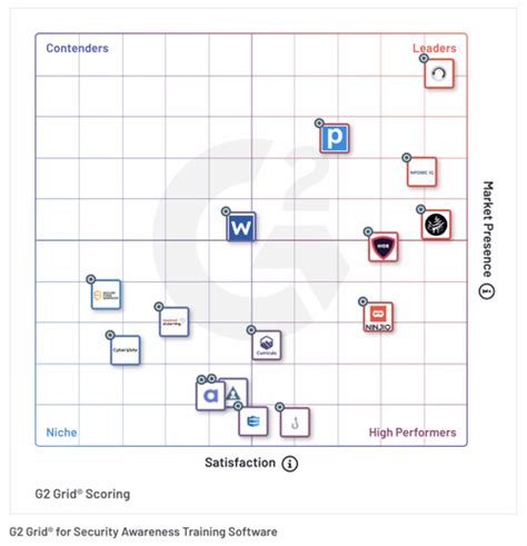 Knowbe4 Named A Leader In The Winter 2022 G2 Grid Report For Security Awareness Training