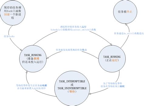 Linux内核之 进程管理 墨尔基阿德斯 博客园