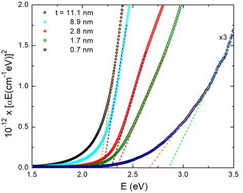 Tauc Plots αe 2 As A Function Of E For Five Pdo Films Their