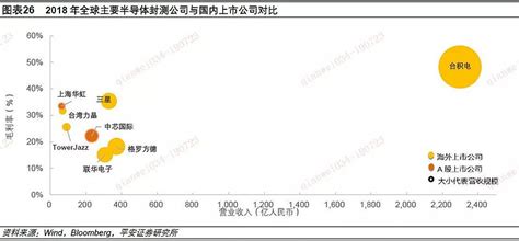 22 晶圆代工： 台积电 一枝独秀，三星开始发力代工2018年，全球芯片代工产业市场规模为627亿美金，同比增长57 雪球