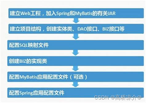 实现spring和mybatis整合步骤 Csdn博客