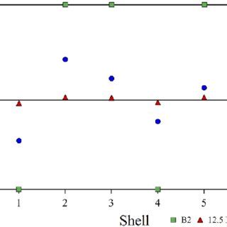 The SRO Coefficients For Each Shell For 001 Oriented Fe 12 5 At Ga
