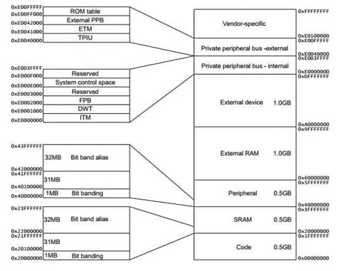 bit band operations with arm cortex microcontrollers do it easy with