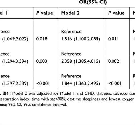 Adjusted Ors And 95 Cis For The Association Between Osa And