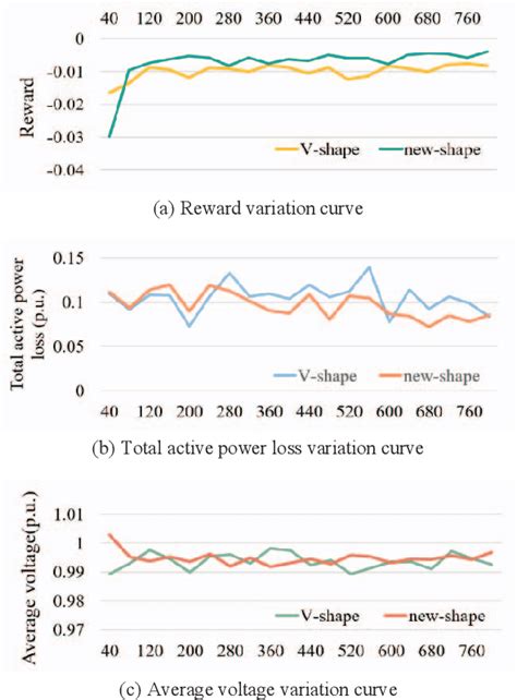Figure 6 From A Date Driven Voltage Control Strategy For Distribution Network Using Deep