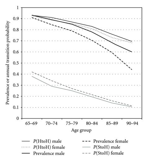 Prevalence Maintenance And Recovery For Adl Health By Age And Sex