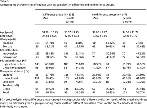 Different Evaluations Exist Between Men With Erectile Dysfunction And Their Female Partners When