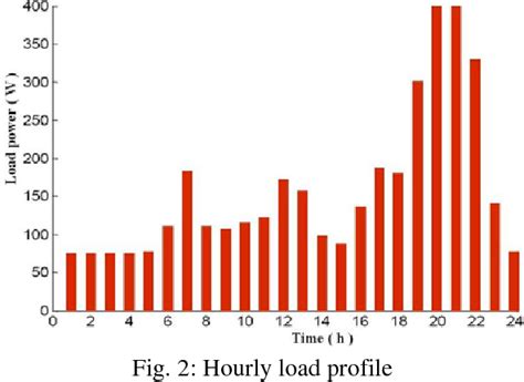 Figure 2 From Optimal Sizing Method For Stand Alone Hybrid Pvwind Power Generation System