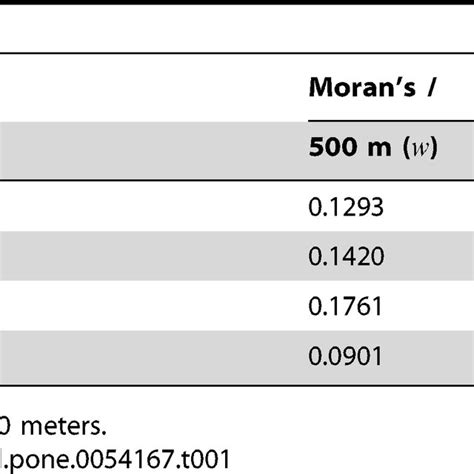 Morans Index Values P Download Table