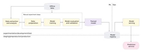 Article Review Mlops Continuous Delivery And Automation Pipelines In
