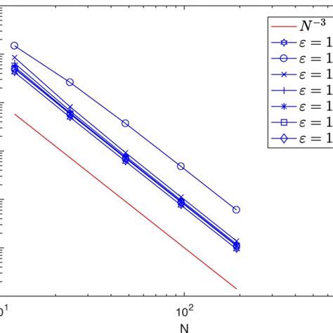 Error Energy Norm ε 10− 210− 310− 8 Download Scientific Diagram