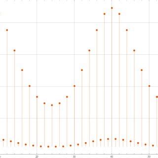 Pitch Frequencies For The Non Damped Harmonic Oscillator Calculated Download Scientific Diagram