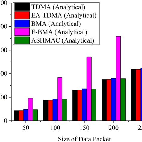 Analytical Results Of Transmission Latency Versus Data Packet Size