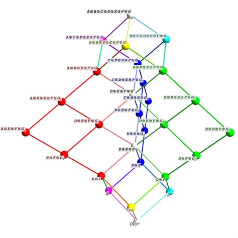 Free Modular Lattice On 3 Generators Visual Insight