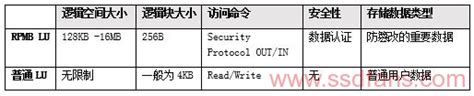 Ufs系列八：rpmb（replay Protected Memory Block） 程序员大本营